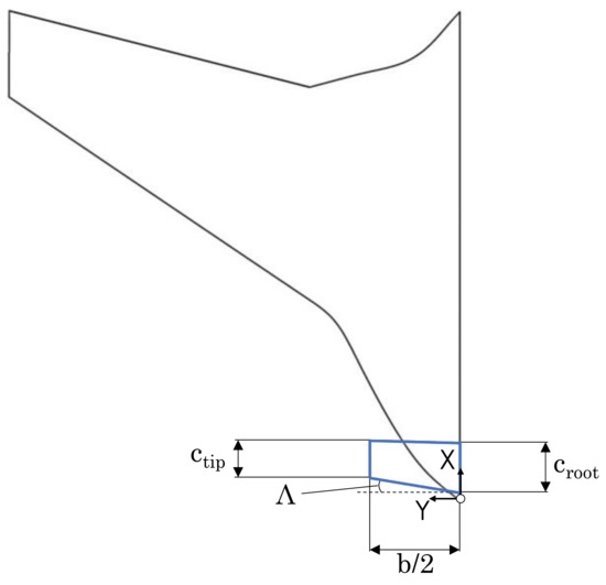 Parametric Investigation of Canards on a Flying Wing UAV Using the ...