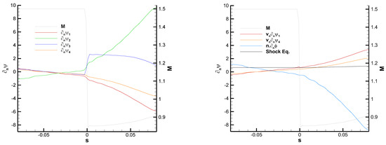 Shock Equations and Jump Conditions for the 2D Adjoint Euler Equations