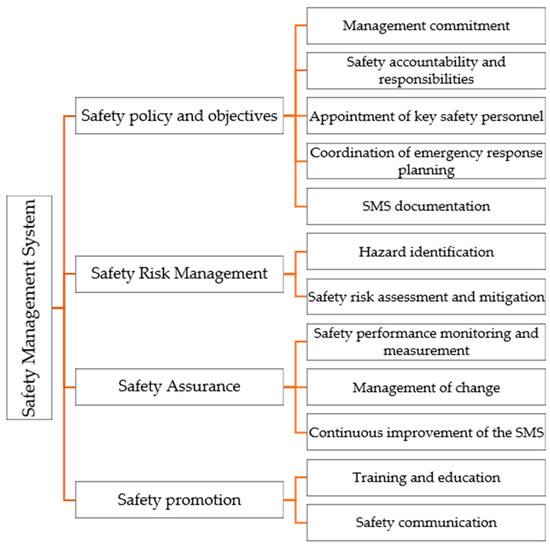 Conceptual Model of Predictive Safety Management Methodology in Aviation