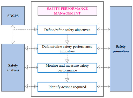 Conceptual Model of Predictive Safety Management Methodology in Aviation