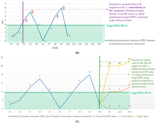 Conceptual Model of Predictive Safety Management Methodology in Aviation