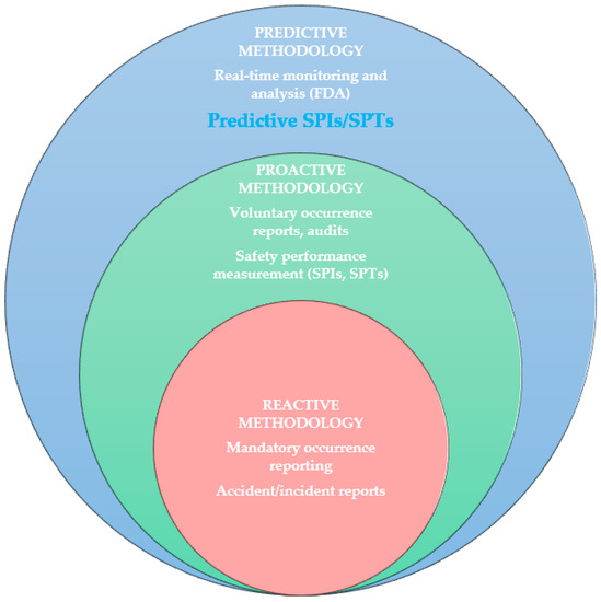 Conceptual Model of Predictive Safety Management Methodology in Aviation