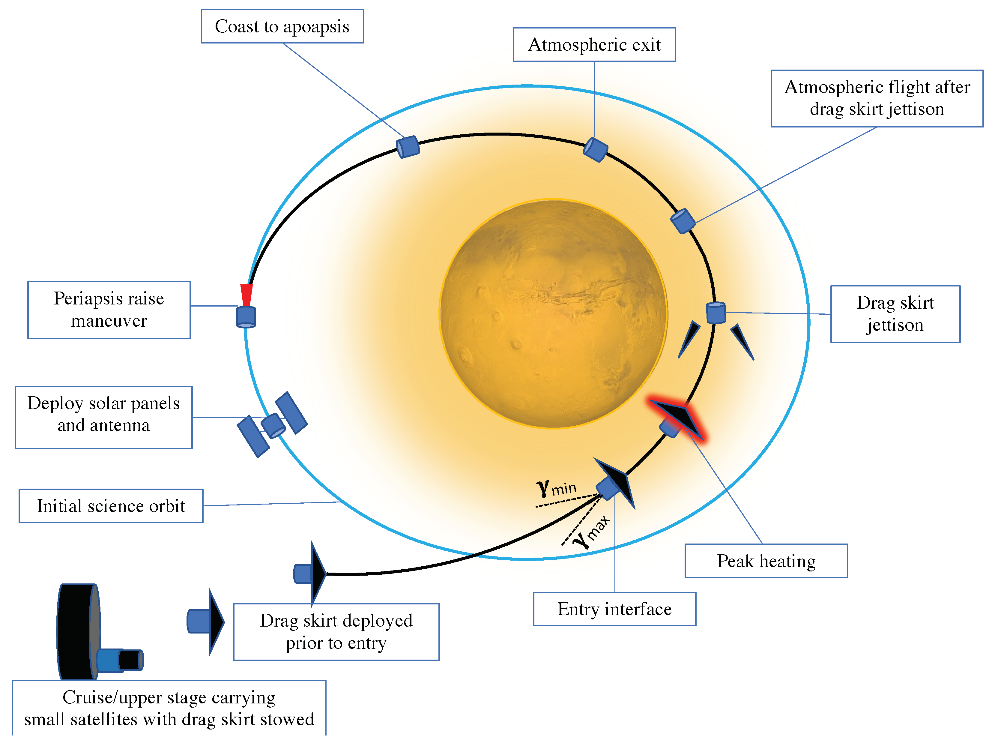 Aerocapture: Enabling Small Spacecraft Direct Access to Low-Circular Orbits for Planetary ...