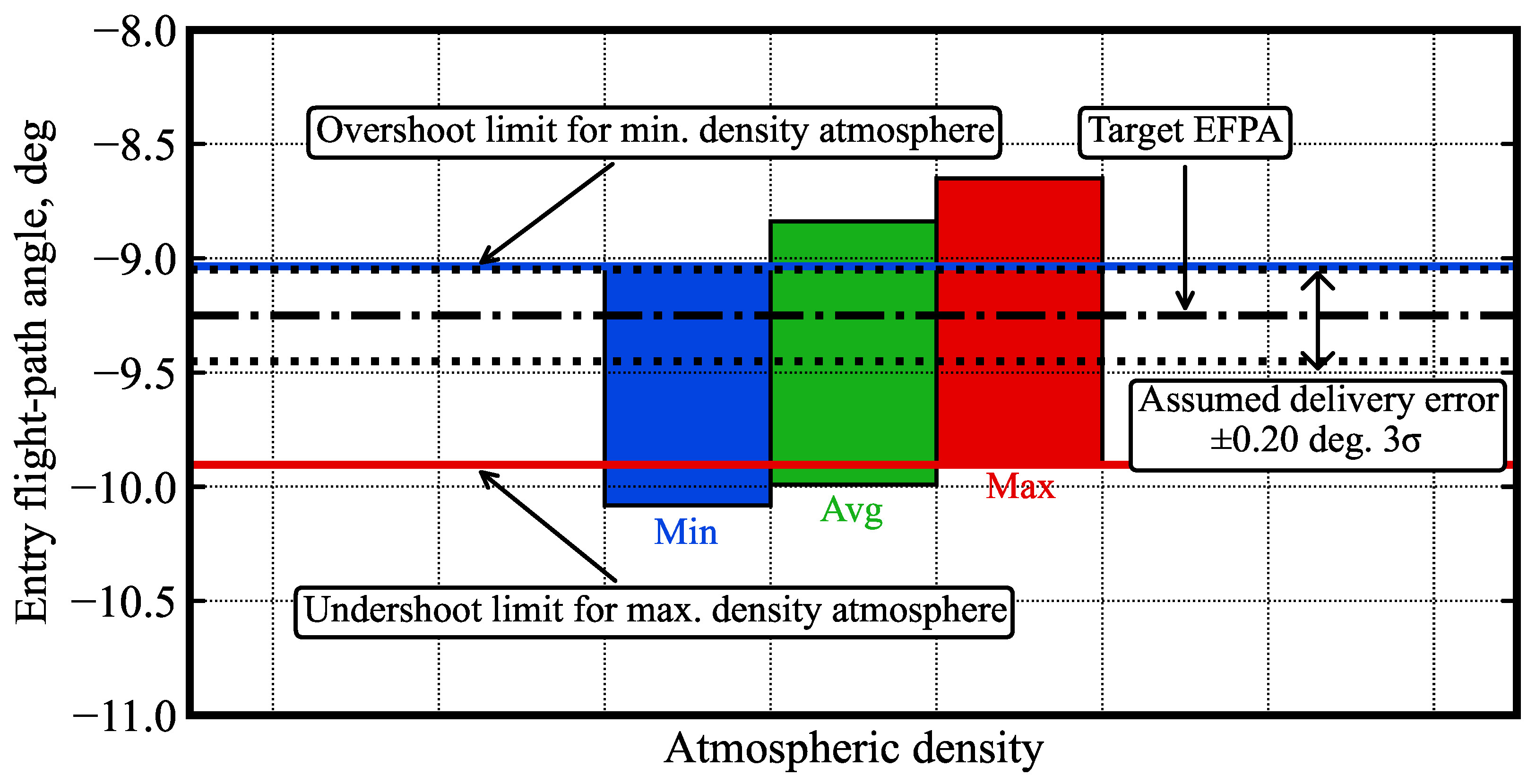 Aerocapture: Enabling Small Spacecraft Direct Access to Low-Circular ...
