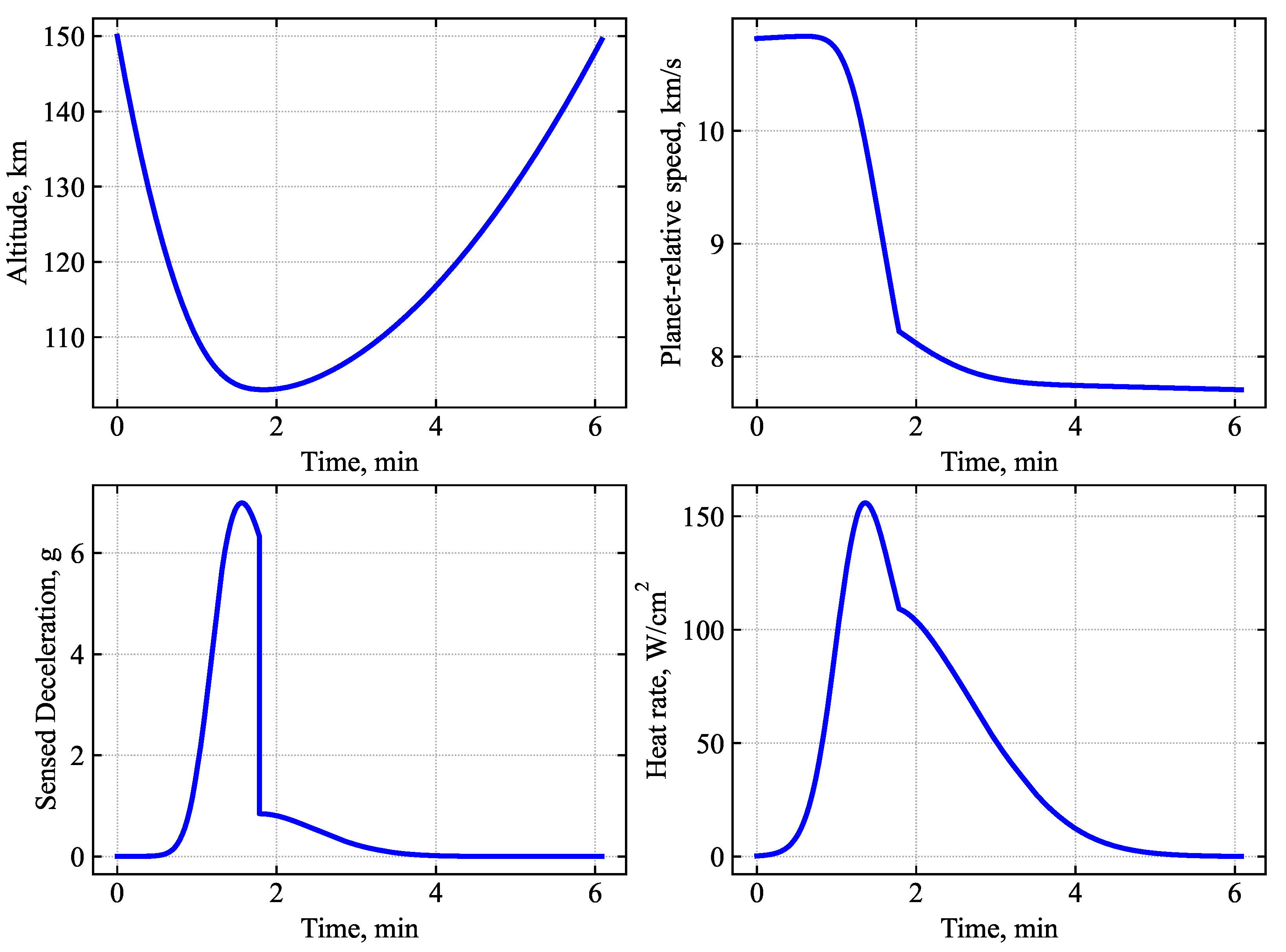 Aerocapture: Enabling Small Spacecraft Direct Access to Low-Circular ...