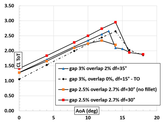 Aerospace | Free Full-Text | Improvement of Take-Off Performance for an ...