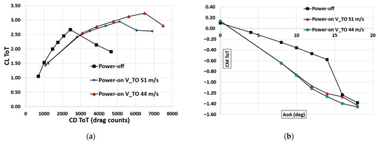Aerospace | Free Full-Text | Improvement of Take-Off Performance for an ...