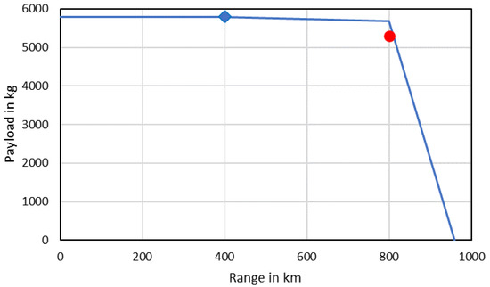 Hydrogen-Powered Aviation—Design of a Hybrid-Electric Regional Aircraft ...