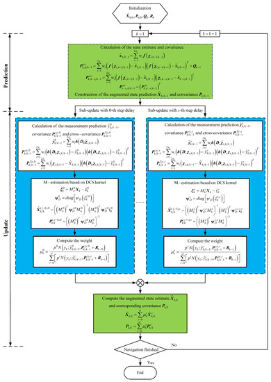 A Multiple-Step, Randomly Delayed, Robust Cubature Kalman Filter for Spacecraft-Relative Navigation