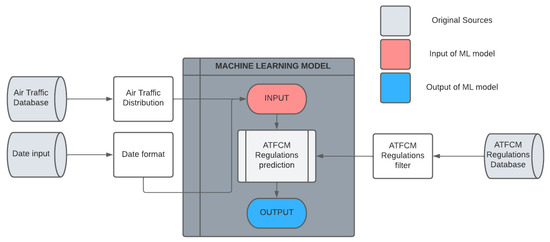 Prediction of Capacity Regulations in Airspace Based on Timing and Air ...