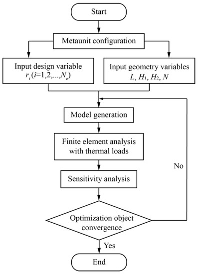 Design of Large-Scale Space Lattice Structure with Near-Zero Thermal ...