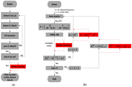 Numerical Stabilization for Flutter Analysis Procedure