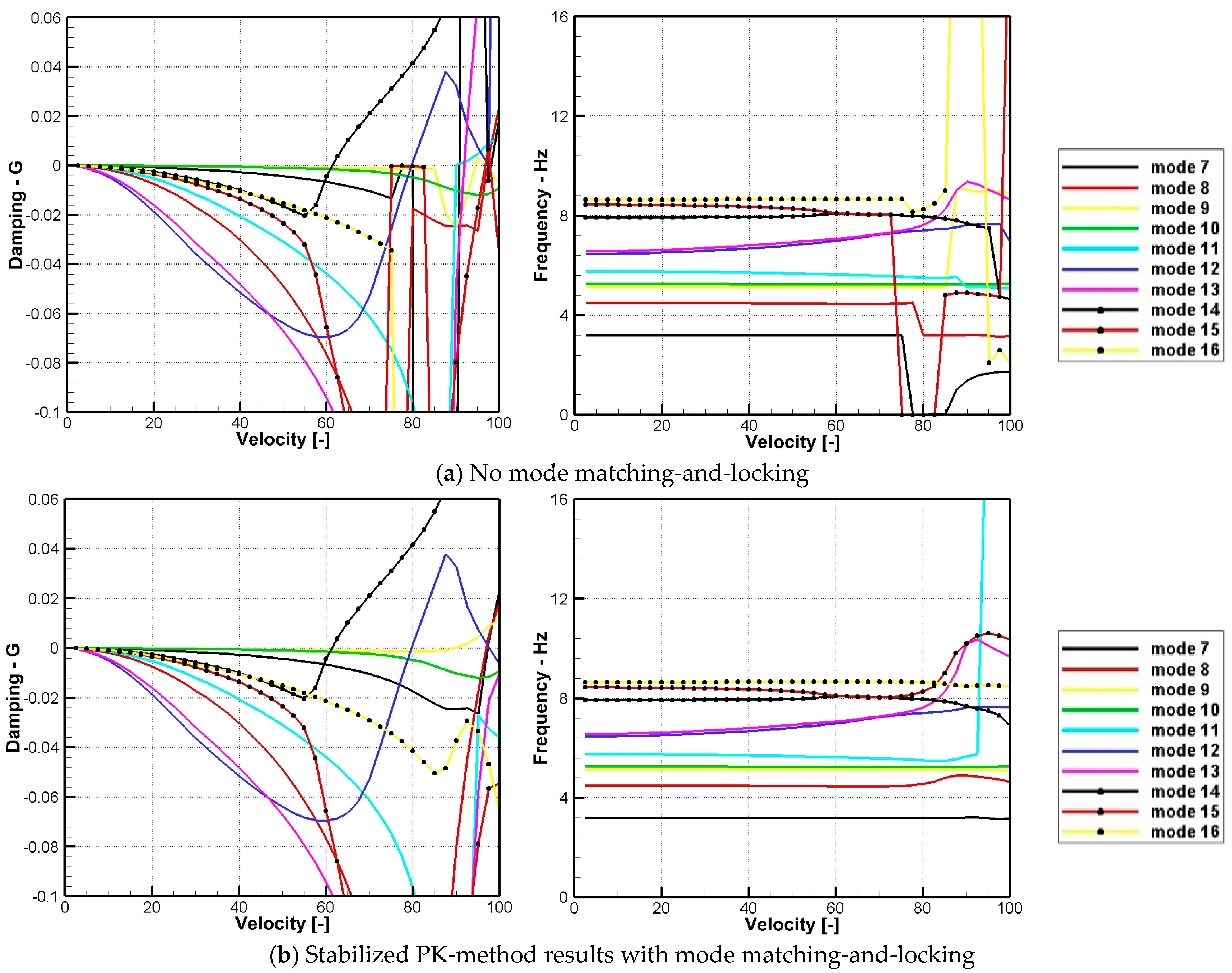 Numerical Stabilization for Flutter Analysis Procedure