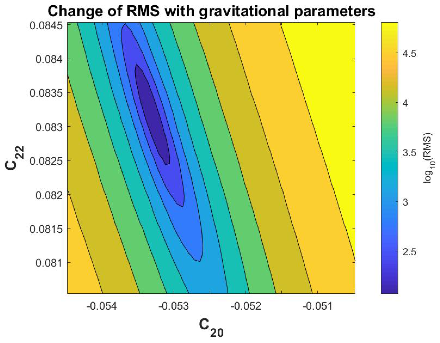 Feasibility Analysis of Autonomous Orbit Determination and Gravity ...