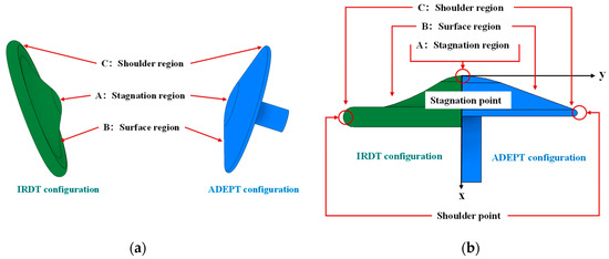 Aerodynamic Thermal Simulation and Heat Flux Distribution Study of ...