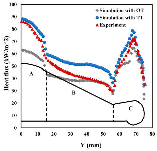 Aerodynamic Thermal Simulation and Heat Flux Distribution Study of ...