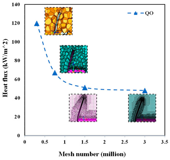 Aerodynamic Thermal Simulation and Heat Flux Distribution Study of ...
