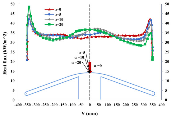 Aerodynamic Thermal Simulation and Heat Flux Distribution Study of ...