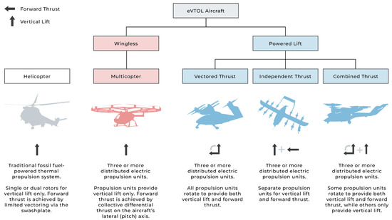 An Efficient and Robust Sizing Method for eVTOL Aircraft Configurations in Conceptual Design