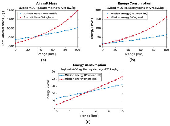 An Efficient and Robust Sizing Method for eVTOL Aircraft Configurations in Conceptual Design
