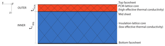 Comprehensive Comparison of Different Integrated Thermal Protection ...