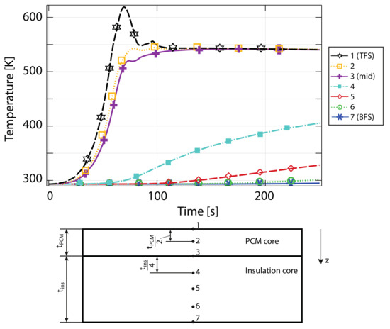 Comprehensive Comparison of Different Integrated Thermal Protection ...