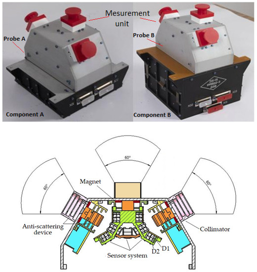 Design and Development of Medium Energy Proton Detector Onboard FY-3E ...