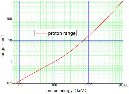 Design and Development of Medium Energy Proton Detector Onboard FY-3E ...