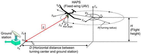 Design and Evaluation on Onboard Antenna Pointing Control System for a ...