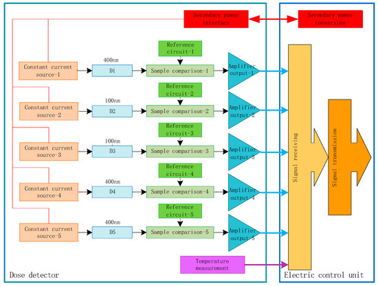 Radiation Dose Detection on FY-4B Satellite