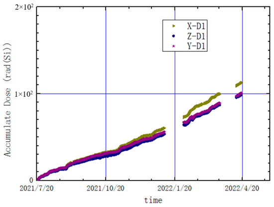 Radiation Dose Detection on FY-4B Satellite