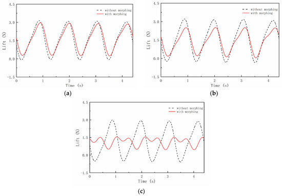 Gust Response of Spanwise Morphing Wing by Simulation and Wind Tunnel ...