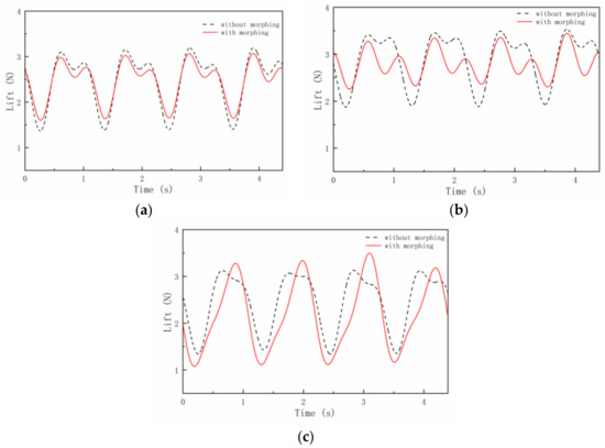 Gust Response of Spanwise Morphing Wing by Simulation and Wind Tunnel ...