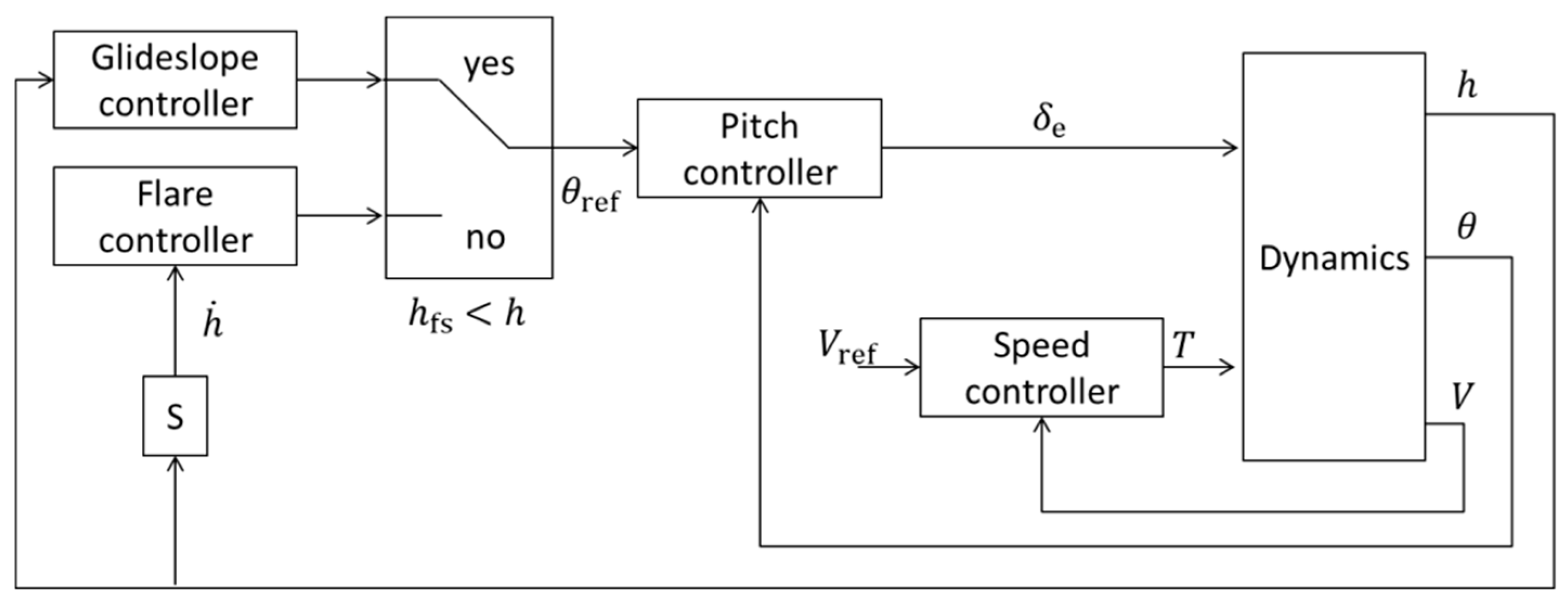 Aerospace Free Full Text Design And Verification Of Short Distance Landing Control System