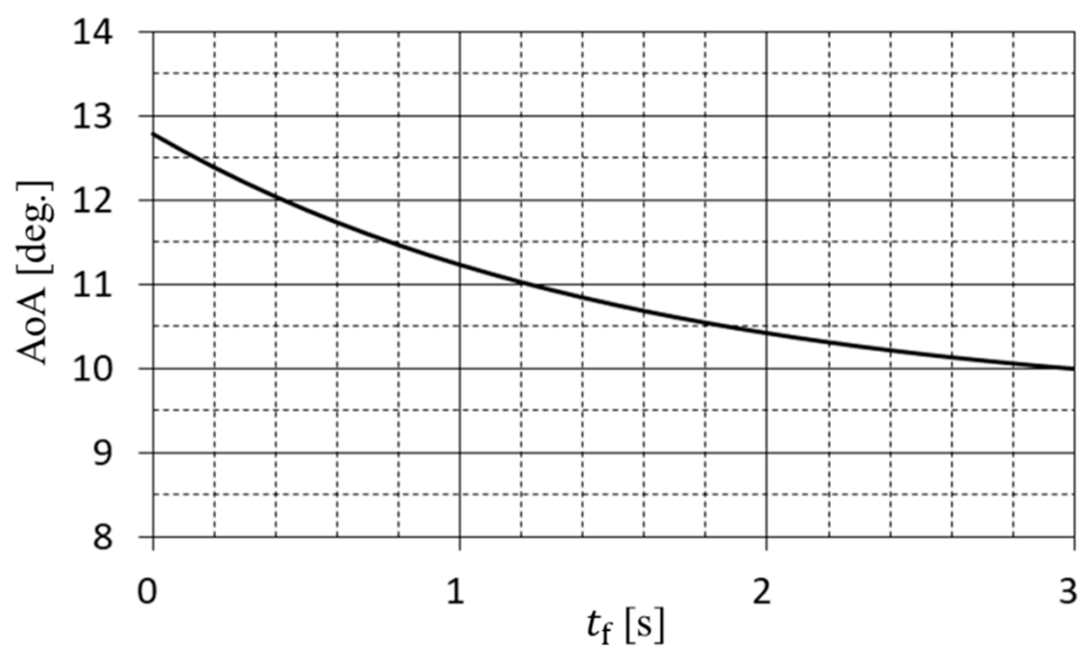 Aerospace Free Full Text Design And Verification Of Short Distance Landing Control System 8343