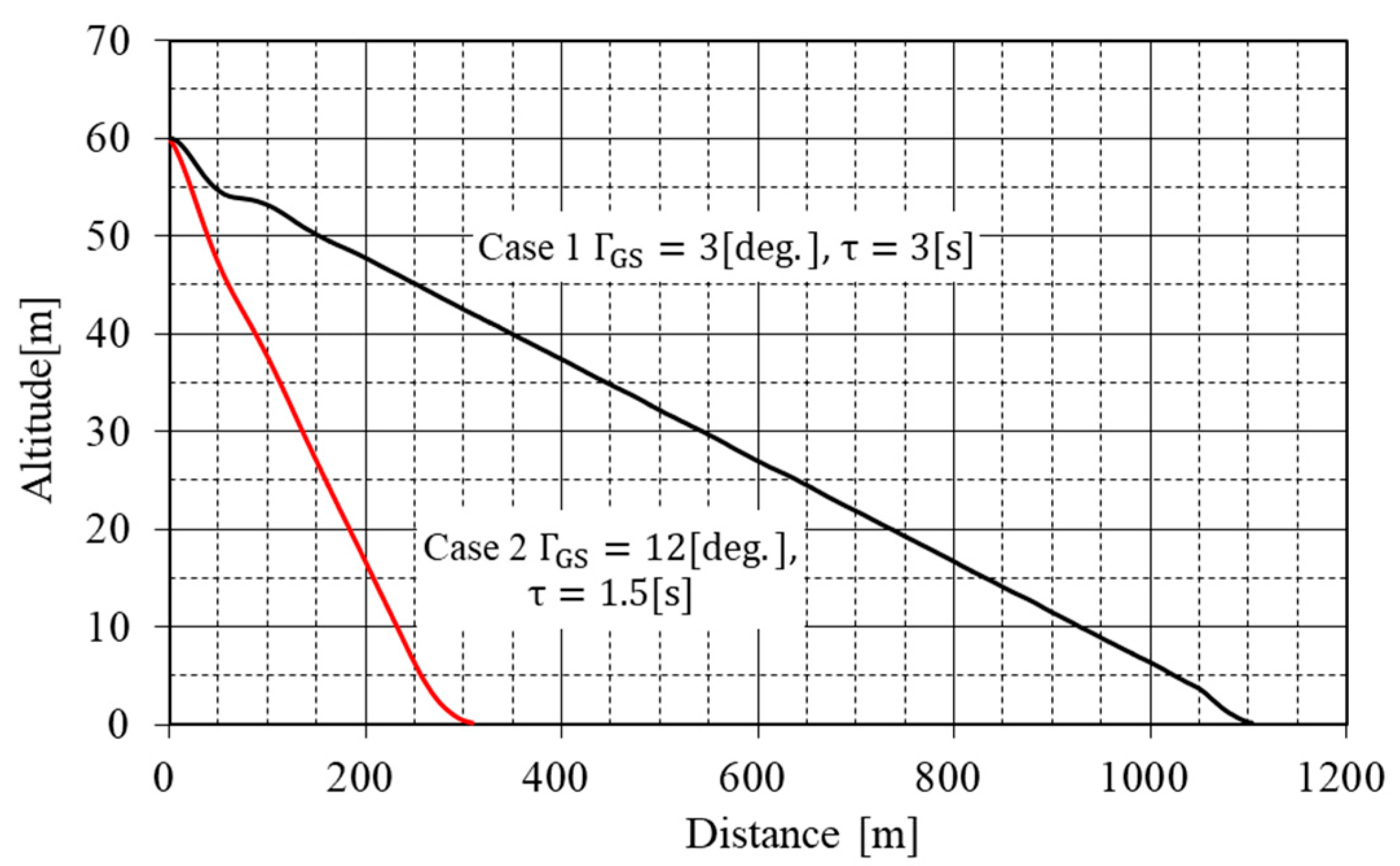 Aerospace Free Full Text Design And Verification Of Short Distance Landing Control System 4726
