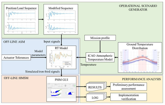 Design and Preliminary Performance Assessment of a PHM System for ...
