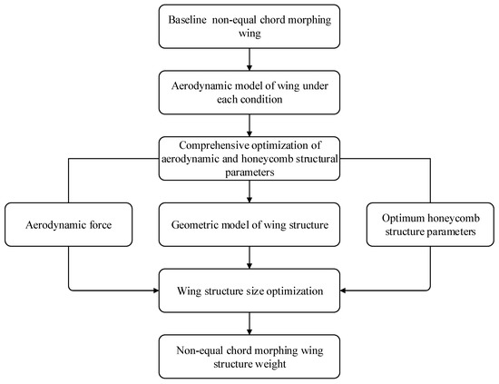 Multidisciplinary Design and Optimization of Variable Camber Wing with ...