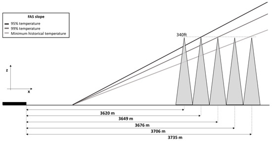 Performance-Based Navigation Approach Procedures with Barometric ...