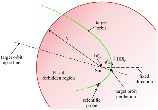 E-Sail Option for Plunging a Spacecraft into the Sun’s Atmosphere