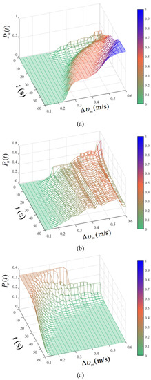 Safety and Efficiency Evaluation Model for Converging Operation of ...
