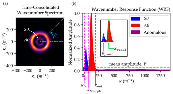 Adaptive Mode Filter for Lamb Wavefield in the Wavenumber-Time Domain ...