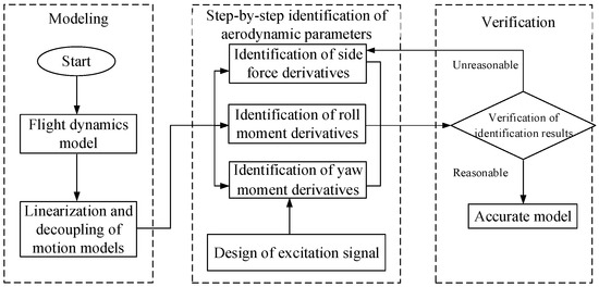 Identification of Lateral-Directional Aerodynamic Parameters for ...