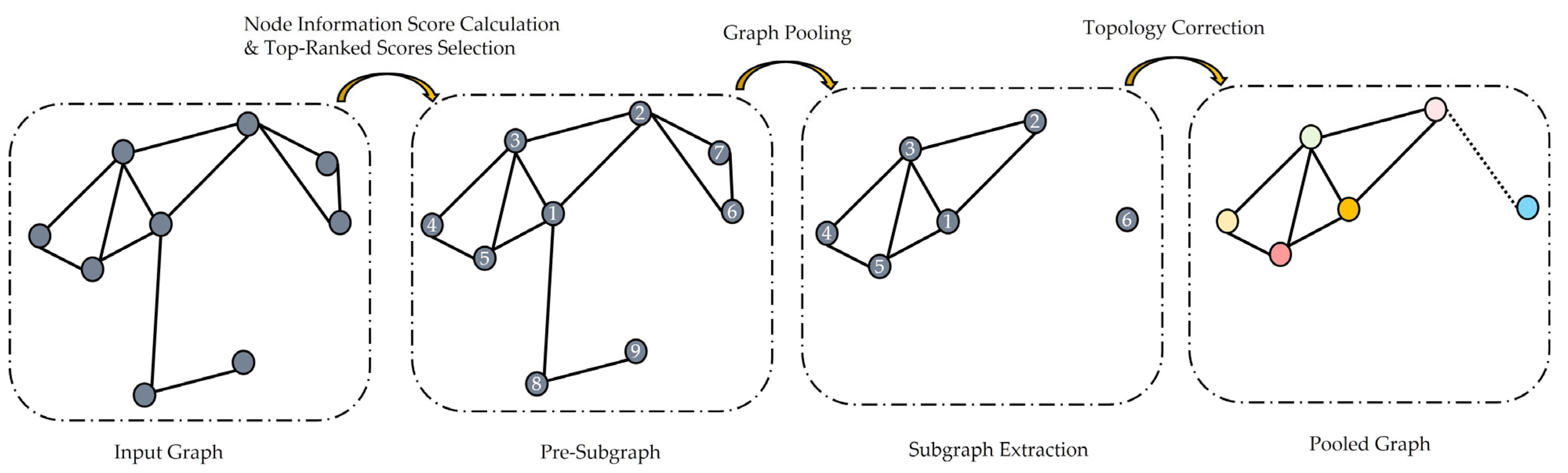 Aerospace | Free Full-Text | Air Traffic Complexity Evaluation with Hierarchical Graph ...