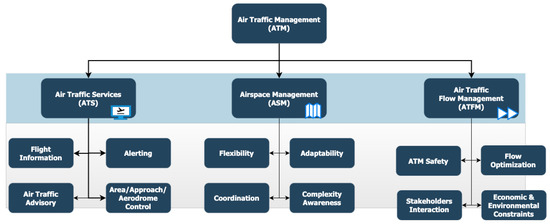 Deep Learning in Air Traffic Management (ATM): A Survey on Applications ...