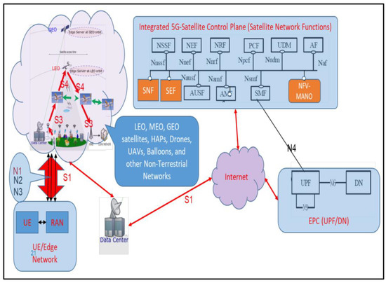 A B5G Non-Terrestrial-Network (NTN) and Hybird Constellation Based Data ...