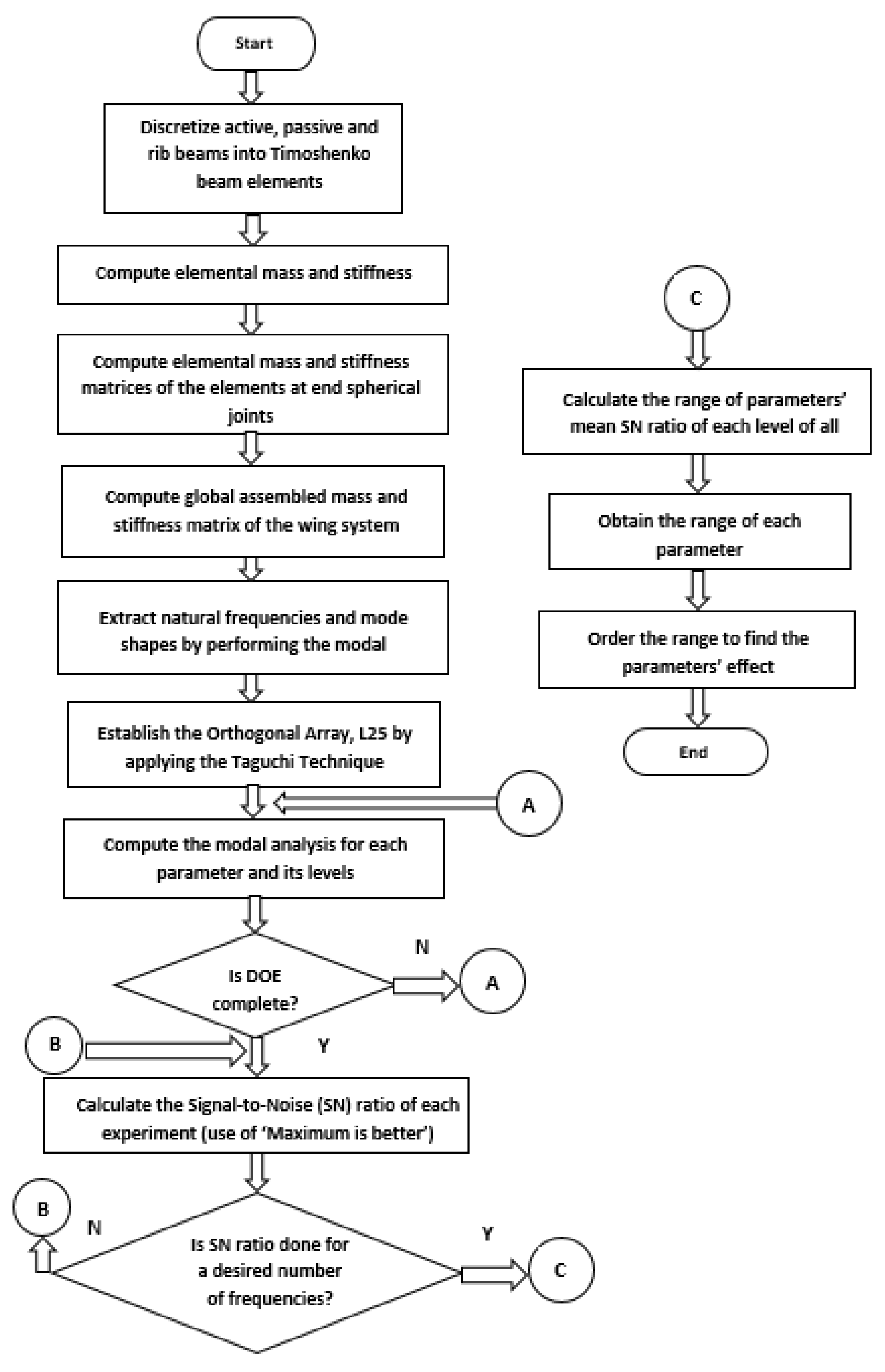 Aerospace | Free Full-Text | Structural Dynamic Characterization of a Modular Morphing Wing ...