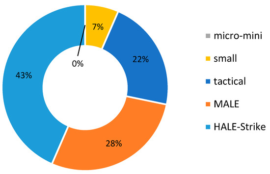 An Evaluation of Fixed-Wing Unmanned Aerial Vehicle Trends and ...