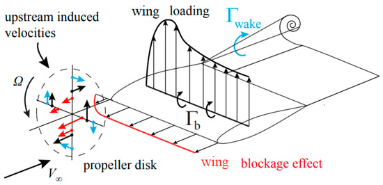 Conceptual Design and Optimization of Distributed Electric Propulsion General Aviation Aircraft