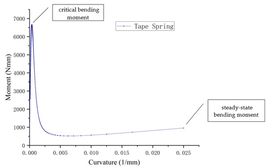 The Exact Solution of the Bending Moment in the Folding Process of ...